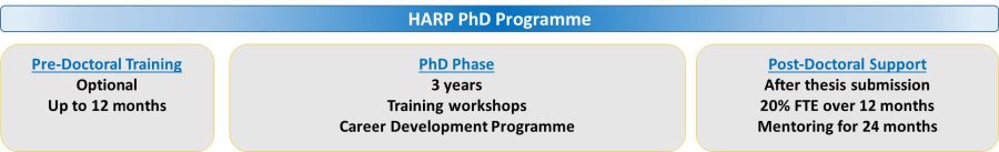 What is HARP? – HARP PhD Programme