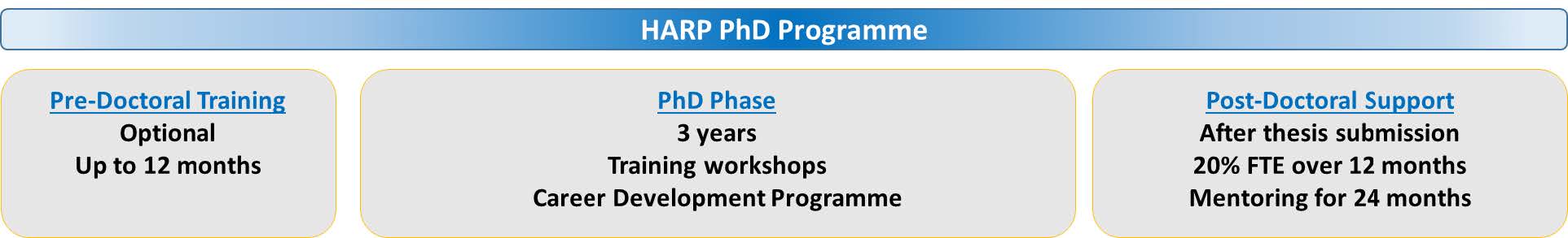 What is HARP? – HARP PhD Programme